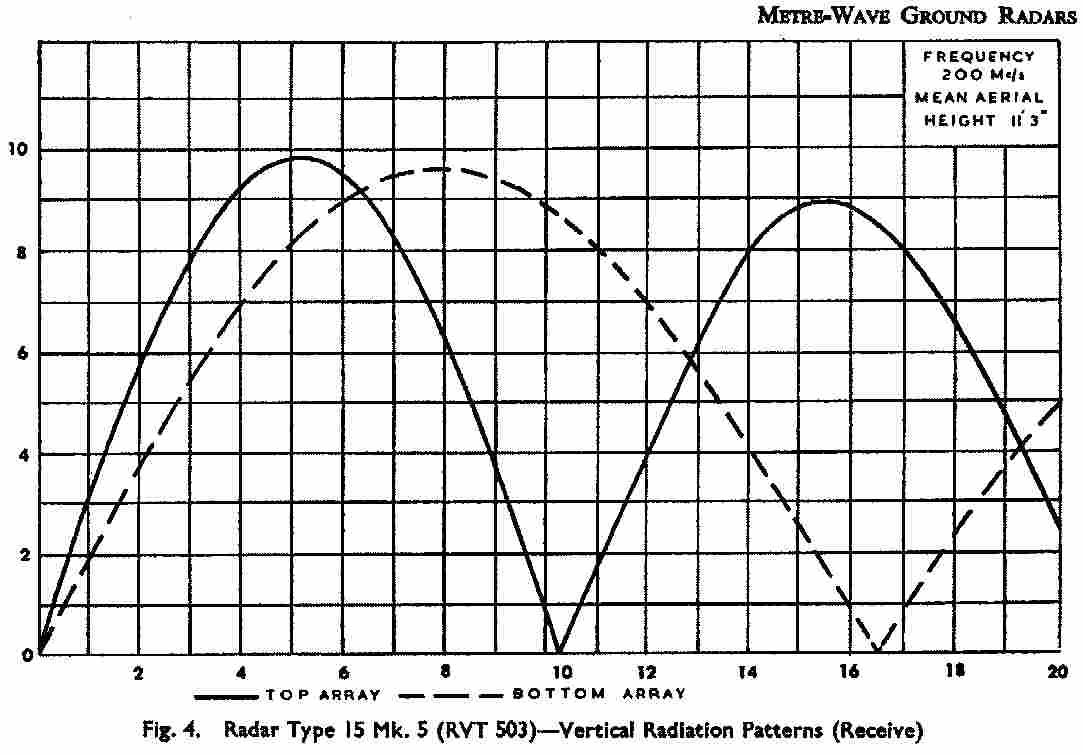 Type 15 GCI air defence metric search radar